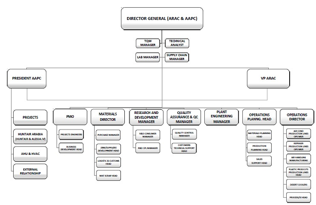 Organization Structure, ARAC - Alessa